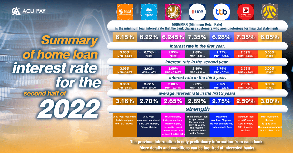 Summary of home loan interest rate for the second half of 2022 - ACU Pay