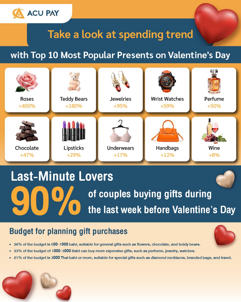 Take a look at spending trend with Top 10 Most Popular Presents on ...