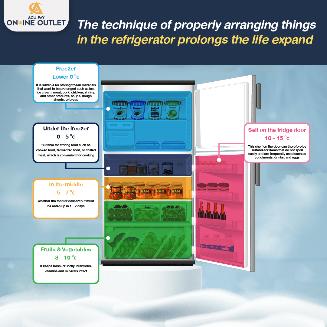 The technique of properly arranging things in the refrigerator prolongs ...